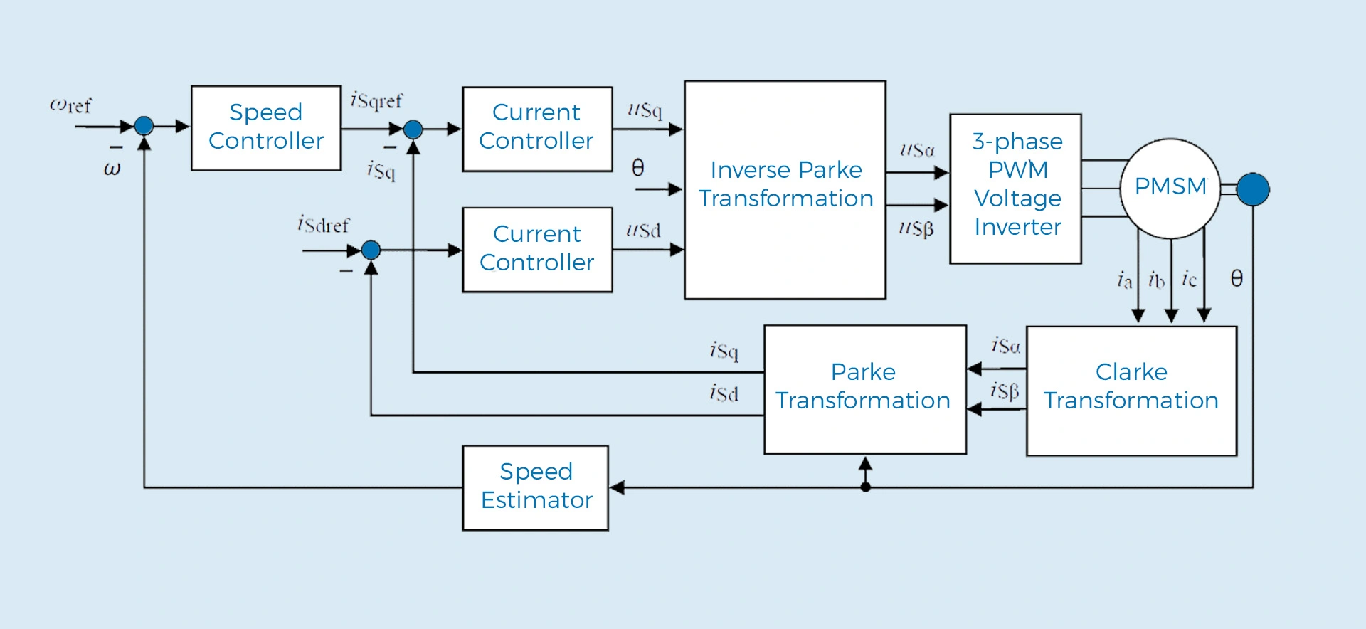 Embention: Advanced Motor Control for UAVs