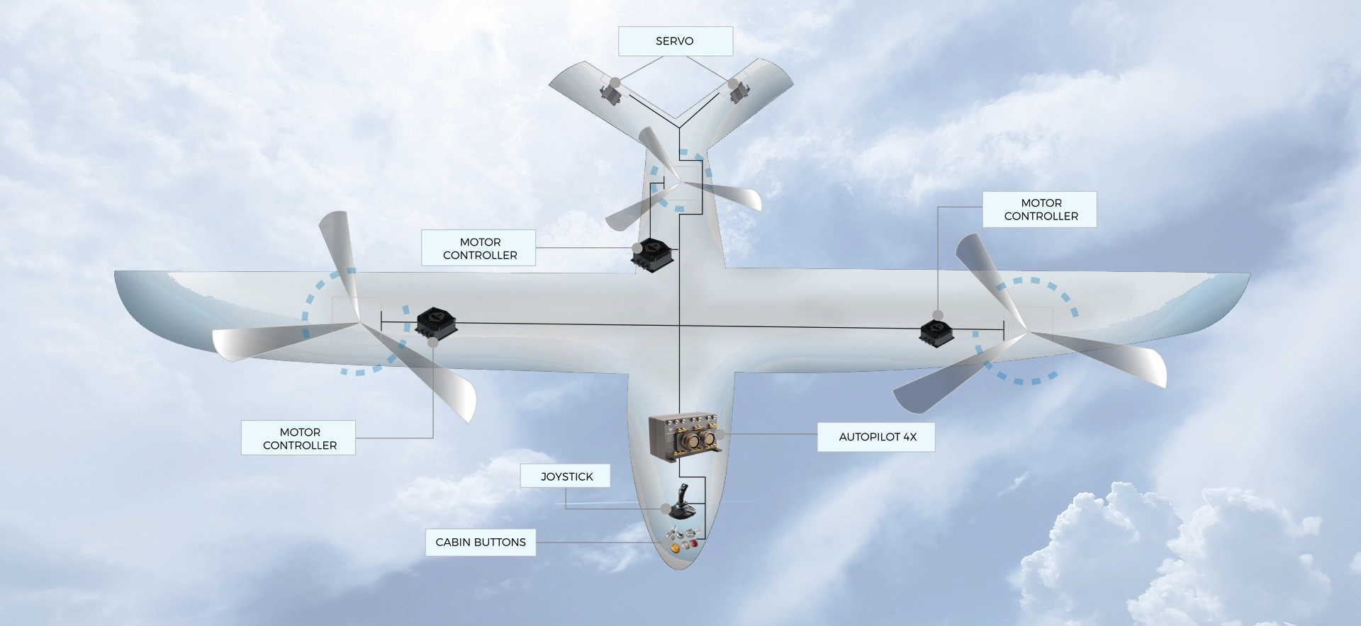 Fly-By-Wire for eVTOL: Advanced Aircraft Control