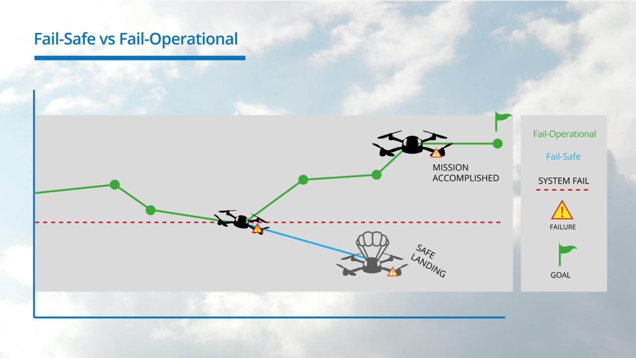 Seguridad en UAM, Fail-Safe vs Fail-Operational - Embention