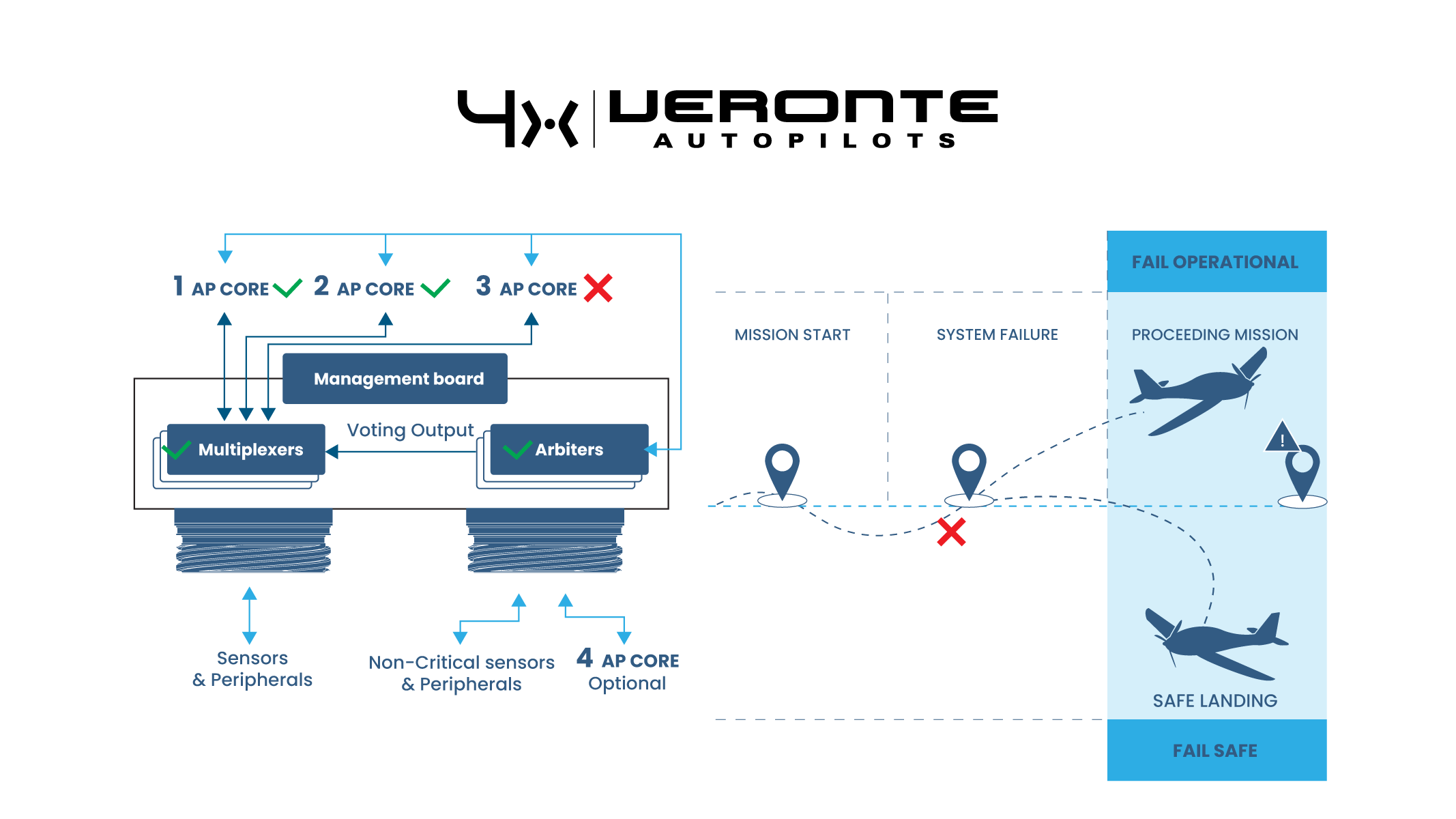 Autopilot hardware redundancy: essential for critical missions - Embention